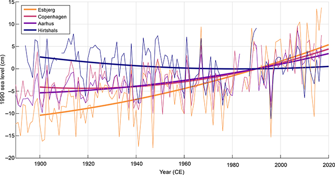 Sea-level rise in Denmark: paleo context, recent projections and policy ...