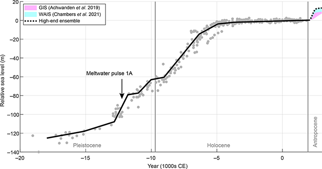 Sea-level rise in Denmark: paleo context, recent projections and policy ...
